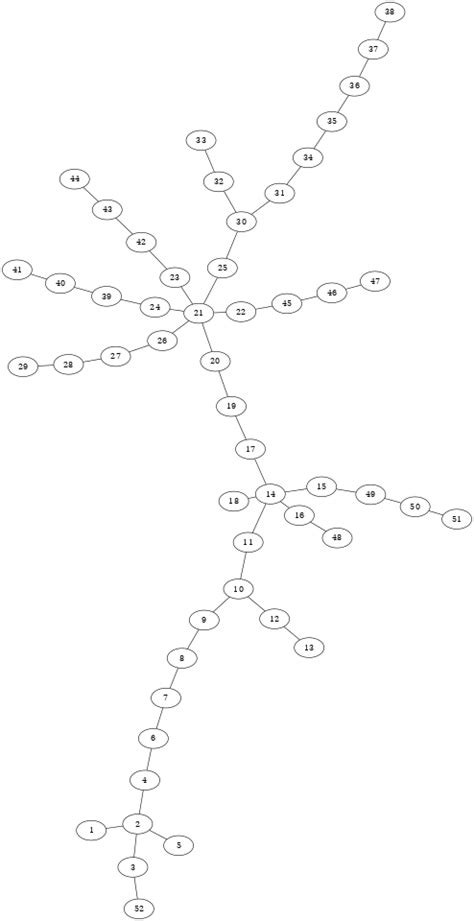 Charts Dot Layout Forcing Graph Into 2 Levels Stack Overflow