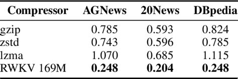 Table 1 From Neural Normalized Compression Distance And The Disconnect