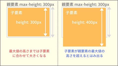 Css プロパティ Min Height：要素の最小の高さを設定する Itチュートリアル