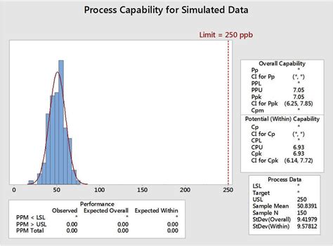 Process Capability Of Simulated Data Download Scientific Diagram