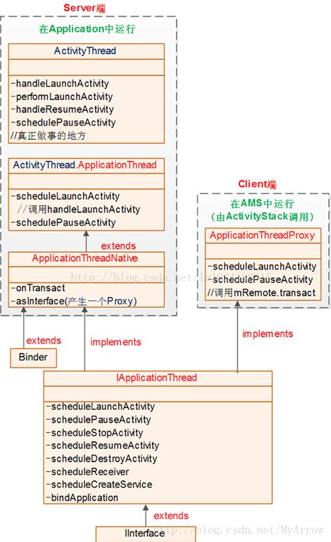 android线程管理五（activitythread与applicationthread） applicationthread