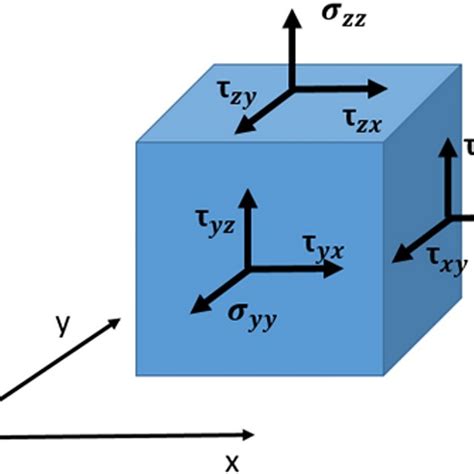 Components Of Stress In Three Dimensions In The Cauchy Stress Tensor