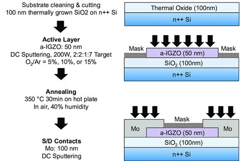 3 Fabrication Process Of The Common Gate Inverted Staggered A Igzo Tft Download Scientific