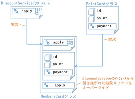Javaプログラミング入門 14章 抽象クラスとインターフェース Ecf Tech Javaプログラミング入門 14章 抽象クラスとインターフェース Ecf Tech