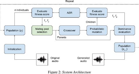 Figure 1 From Adversarial Black Box Attacks On Automatic Speech Recognition Systems Using Multi