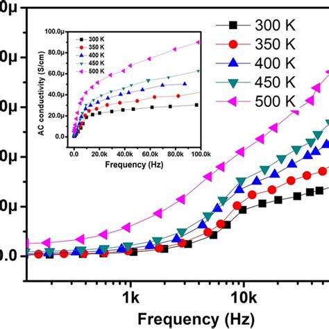 drift mobility versus temperature plot of cuo nanoparticles download