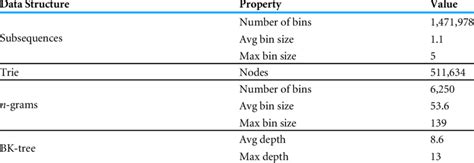 Statistics Of Different Data Structures On A Large Simulated Dataset