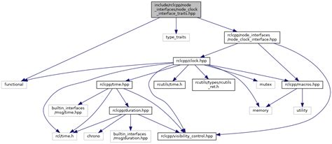 rclcpp include rclcpp node interfaces node clock interface traits hpp