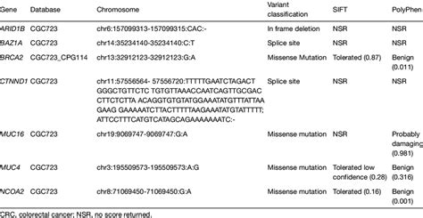 Somatic Mutations With Perceived Impact On Crc Development In The