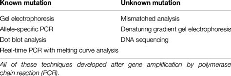 Summary Of Common Molecular Technique Used For Point Mutation Detection