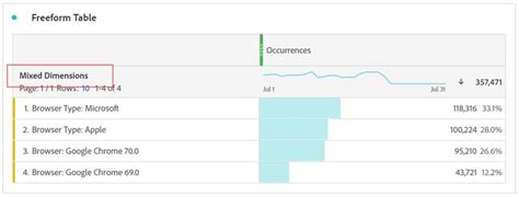 Dynamic Vs Static Dimension Items In Freeform Tables Adobe Analytics