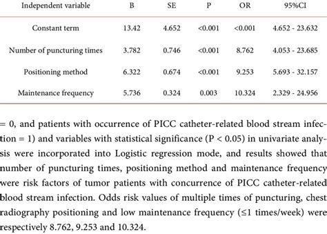 Multi Factor Logistic Regression Of Tumor Patients Concurrent With Picc Download Table