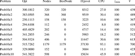Computational Results For The Branch And Bound Algorithm Download Table