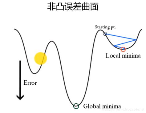 dl之dnn优化技术：神经网络算法简介之gd sgd算法的简介、代码实现、代码调参之详细攻略 基于梯度下降的神经架构搜索算法 csdn博客