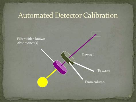 Validation And Calibration Of HPLC PPTX