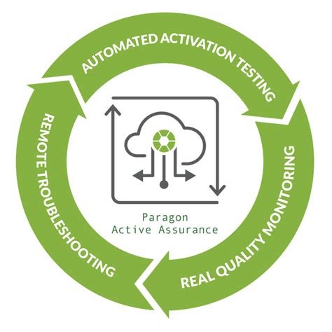 Upleveling Quality Of Experience With Automated Active Assurance Hpe