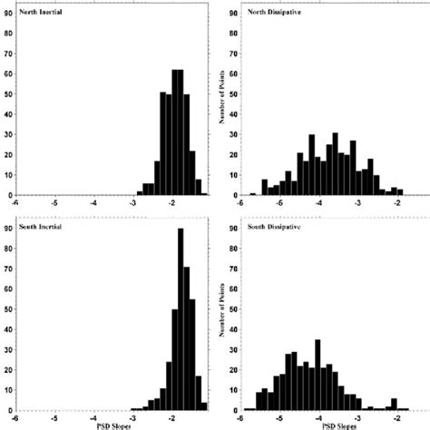 Distribution Of Spectral Indices Shown Are Histograms Of The Power Download Scientific Diagram