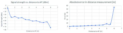 Variation Of Signal Strength With Distance Left And Absolute Error