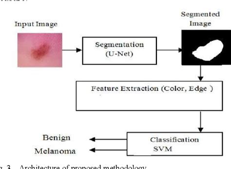 Figure From UNet Segmentation Based Effective Skin Lesion Detection Using Deep Learning