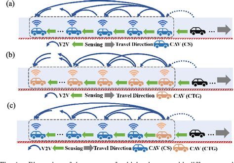 Figure 1 From Development Of Connected And Automated Vehicle Platoons With Combined Spacing