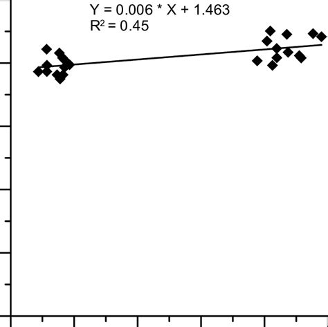 Linear Fit Of Bulk Density Data To Applied Dynamic Load Download Scientific Diagram