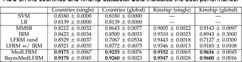 Table From Max Margin Nonparametric Latent Feature Models For Link Prediction Semantic Scholar