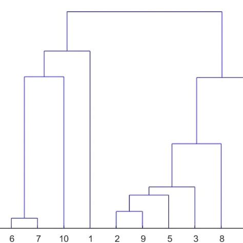 Hierarchical Clustering Tree Using Algorithm 1 Based On Ims Additive Download Scientific Diagram