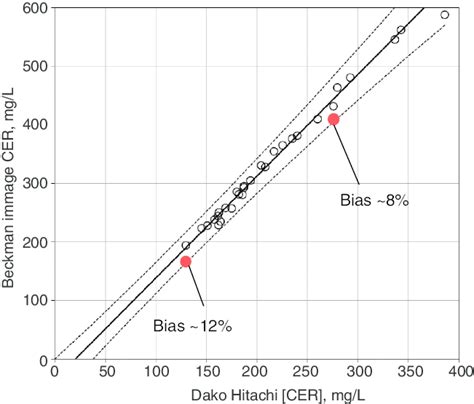 deming regression plot for real clinical samples using end user
