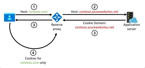 Introducing The Session Affinity Proxy Setting In App Service