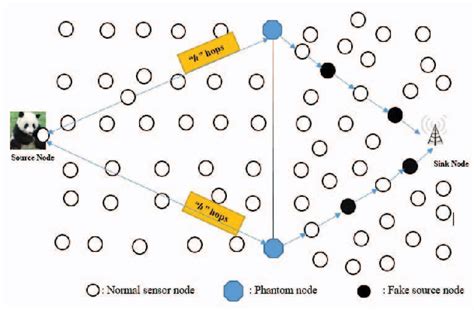 Figure 3 From An Efficient Privacy Preserving Protocol For Source Location Privacy In Wireless