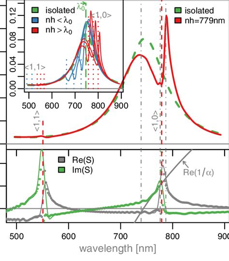 Color Online Top Calculated Isolated Particle Extinction Cross Download Scientific Diagram