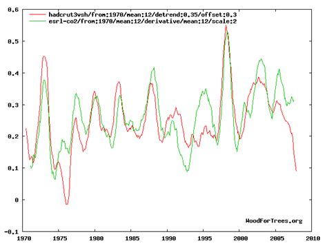 Causality Inference In Dynamical Systems