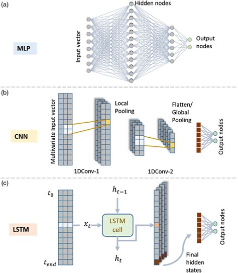 Illustrations Of The Three Most Common Classes Of Network Architectures