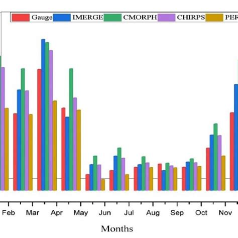 Annual Average Rainfall Distribution For Gauge A And Satellite