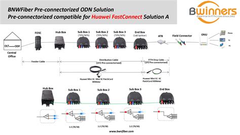 Odn Optical Distribution Network Bwnfiber