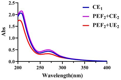 Polysaccharides In Selenium Enriched Tea Extraction Performance Under Innovative Technologies