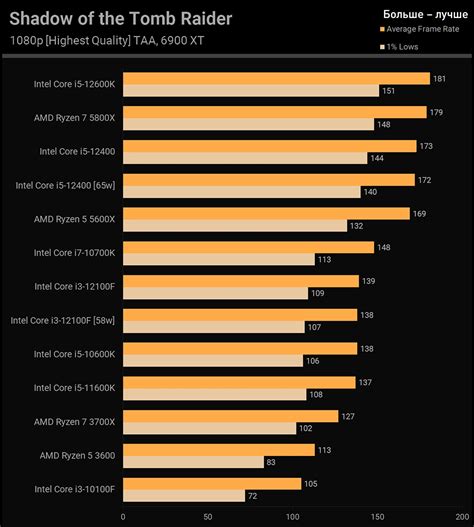 Обзор Intel Core i3-12100F – тестирование процессора