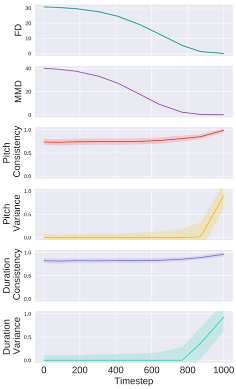 [paper Review] Symbolic Music Generation With Diffusion Models