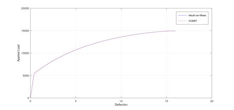 Github Jalaj Gvumat Implementation In Abaqus Explicit Developed A