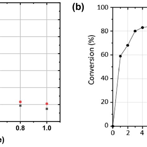 H2 Formation Rate As A Function Of Nominal Pt Pt Fe Black Square Download Scientific