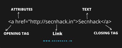 Html Injection Types And Prevention With Practical Secnhack