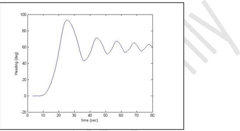 1 Heading Control Using Gyroscope Download Scientific Diagram