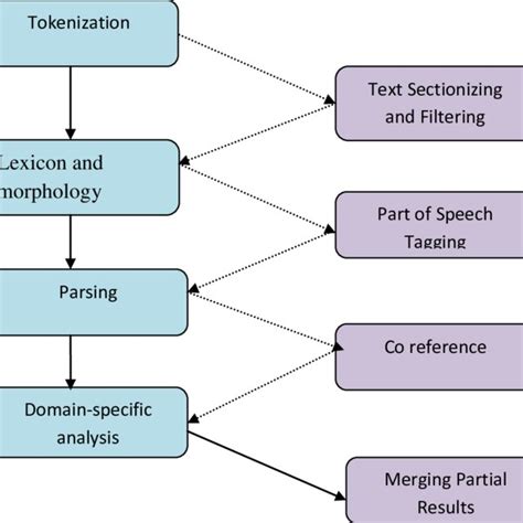 Modules Of An Information Extraction System 2 Download Scientific