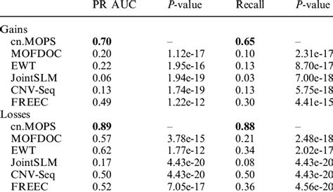 Performance Of The Compared Copy Number Detection Methods On Real