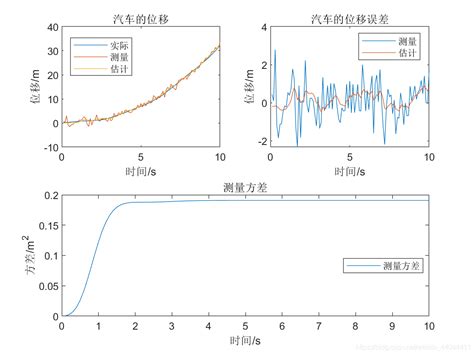 【matlab】卡尔曼滤波器的原理及仿真（初学者专用） 卡尔曼滤波原理及应用matlab仿真 csdn博客