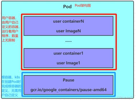 【kubernetes实战】四、pod详解①——pod的结构、定义和配置pod配置文件volumeclaimtemplates Csdn博客