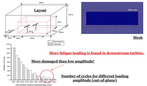 Wind Turbine Aeroelasticity And Fatigue Computational Fluid Dynamics And Turbulence Modeling