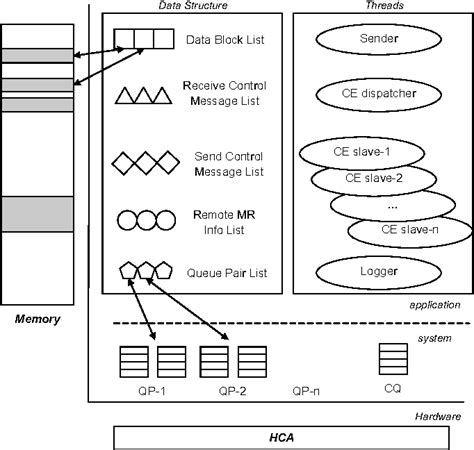 figure 2 from design and testbed evaluation of rdma based middleware