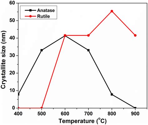 The Crystallite Size Of Anatase And Rutile Crystallites At Different