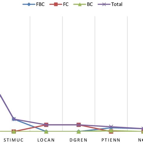 The Line Chart Of Syntactic Properties In Action Correlating Events Download Scientific Diagram